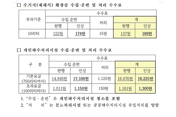 거창군 분뇨·정화조 청소 수수료 5월부터 인상